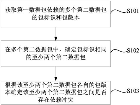 Dependency Conflict Analysis Method And Device Eureka Patsnap
