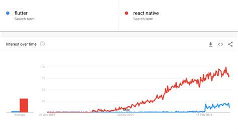 Comparing React Native And Flutter By The Numbers By Mobile Medium