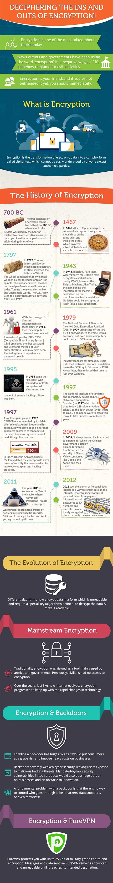 Deciphering The History Of Encryption [infographic] Encryption