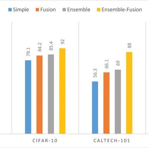 The Effect Of Ensemble Learning And Fusion Module Together In The