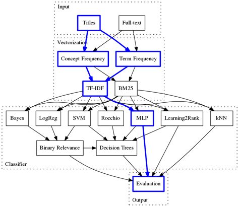 Configurable Text Processing Pipeline Used For Our Experiments The
