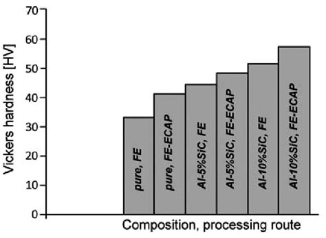 Vickers Hardness Results For Pure Aluminium And Composite Samples Of