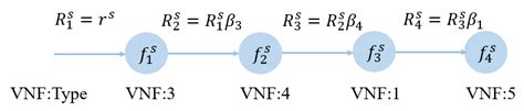 An Example Of The Date Processing Rate In The Sfc A Binary Variable η