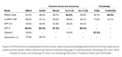 Mistral AI Unveils Mistral Large And Its Application In Conversational AI MarkTechPost