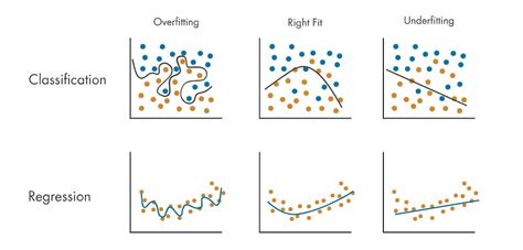 Striking The Perfect Balance Overcoming Overfitting And Underfitting In Machine Learning