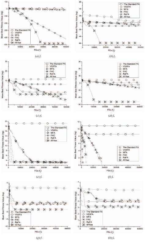 Figure 3 From Adaptive Firefly Algorithm With Alternative Search Semantic Scholar
