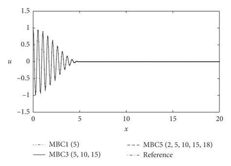 Time Evolution Of Wave Packet With The Major Wave Number K 12 A Download Scientific