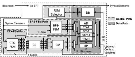 Block Diagram Of The Cabac Decoder For Hevc Black Filled Blocks