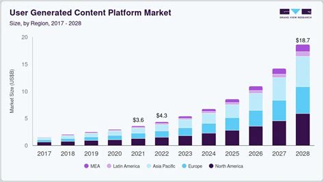 User Generated Content Platform Market Size Report 2030