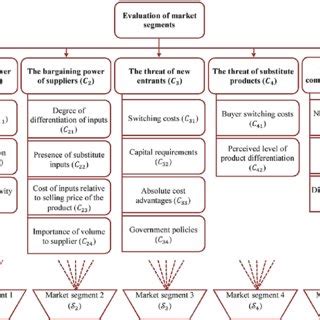 Hierarchical Structure Of The Problem Download Scientific Diagram