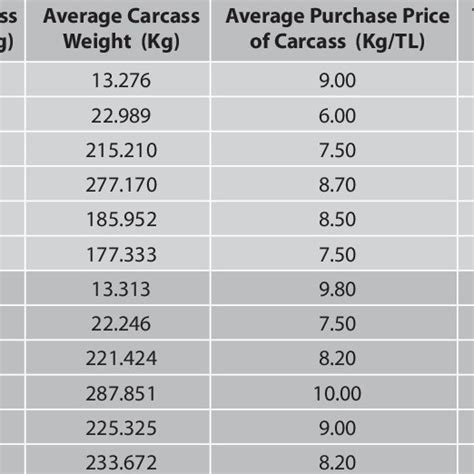 Findings Concerning Total And Average Carcass Weights Of The