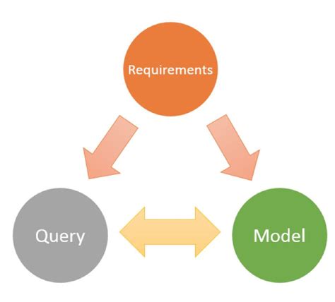 Arul Sebastian On Linkedin Dimensionmodelling Datamodel