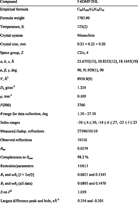Crystal Data And Structure Refinement Download Scientific Diagram