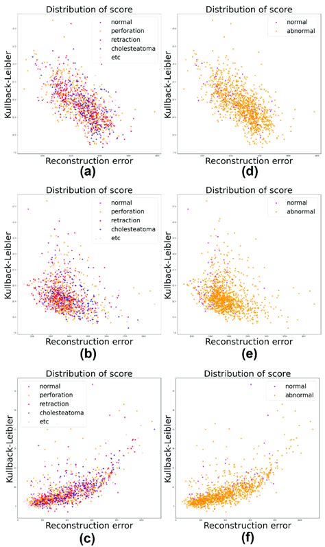 Distribution Of Abnormality Scores A D Are The Original Data B E Download Scientific