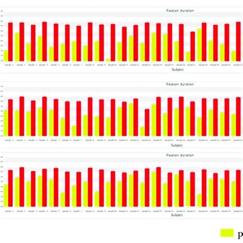 Fixation Durations Of The Experiment 2 Download Scientific Diagram
