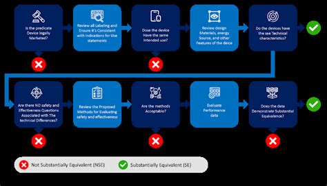 Substantial Equivalent Devices Or Predicate Device In Medical Device Regulation