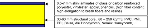 typical sandwich construction for large load carrying structures download scientific diagram