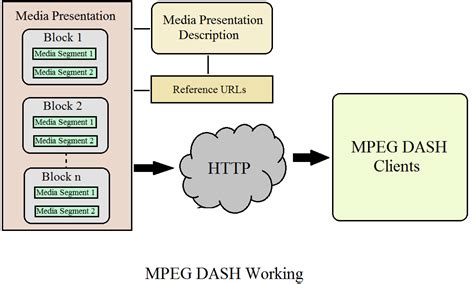 mpeg dash working mpeg dynamic adaptive streaming over