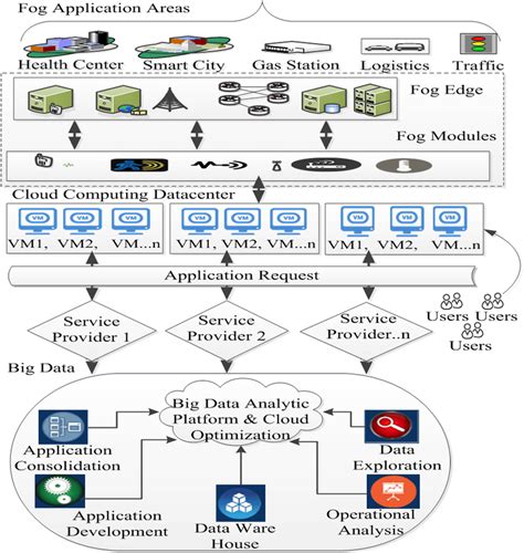 Integrated Energy Efficient Resource Scheduling In Cloud Fog And Big