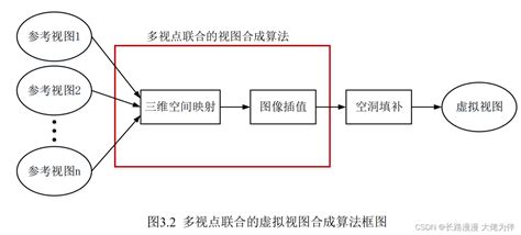 面向 3dof的虚拟视图合成算法研究（陈 莹）视点合成算法 Csdn博客