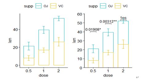 如何在r语言ggpubr包的绘图结果中添加显著性p值 Oschina 中文开源技术交流社区