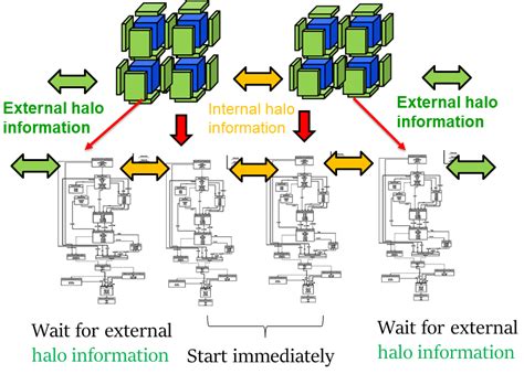 uintah s patch based dag structure download scientific diagram