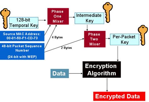 Wireless Training Authentication And Encryption