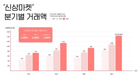 B2b 플랫폼 신상마켓 연간 거래액 4300억원 전망 플래텀