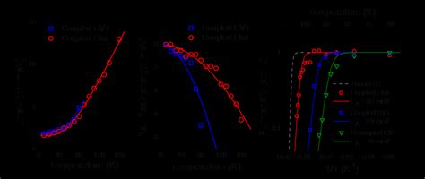 Temperature Dependence Of The Spectral Linewidth Emission Energy And Download Scientific