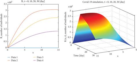 One Section And 3 Dimensional Plot For The Proportion Of Recovered