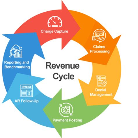 Explanation Of The Revenue Cycle