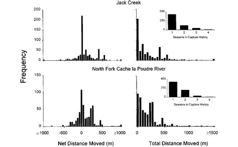 Frequency Of Net Distance Metres Between Initial And Final Capture Download Scientific Diagram
