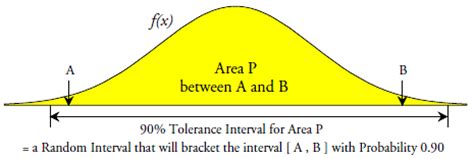 Statistical Tolerance Intervals Quality Digest