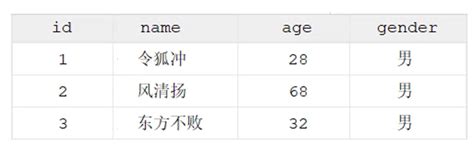 MySQL基础篇全面学习总结SQL语法DataGrip安装教程 阿里云开发者社区 MySQL基础篇全面学习总结SQL语法DataGrip安装教程 阿里云开发者社区
