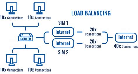 Filenetworking Device Faq Lte Bonding Vs Load Balancing Load Balancing