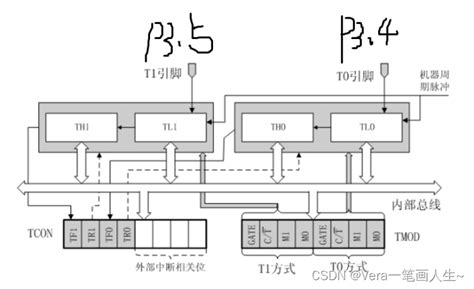 单片机学习笔记 定时器计数器（简述版！）单片机的计数器和定时器 Csdn博客