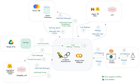 Simplifying The Complexity Of Ai Development And Integration