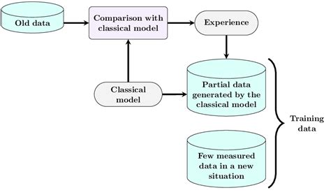 Expansion Of Training Data With The Usage Of Classical Model
