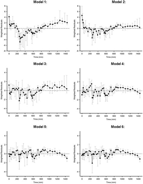 Median Weighted Residuals Obtained With The Six Competing Models Download Scientific Diagram