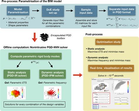 Overview Of The Proposed Pgd Method For The Parametric Nvh Analysis