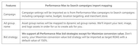 Microsoft Performance Max Import Updates