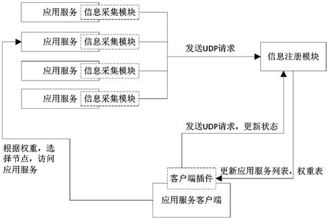High Availability Load Balancing System Based On Consistency Hash Eureka Patsnap