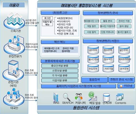 제안서 11 시스템 구성도 통합시스템 네이버 블로그