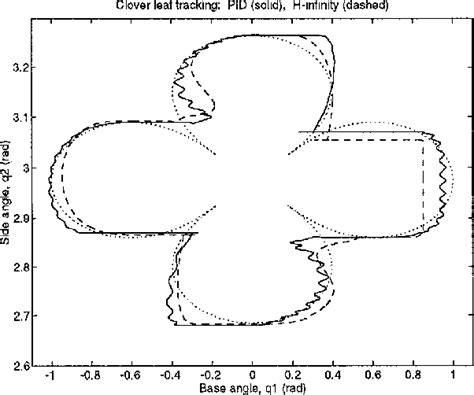 Figure 14 From Experimental Hsub Spl Infin Control Of A Single Flexible Link With A Shoulder