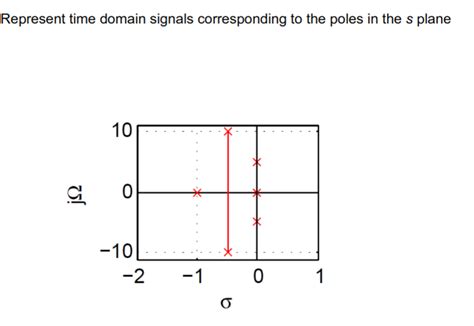 solved represent time domain signals corresponding to the
