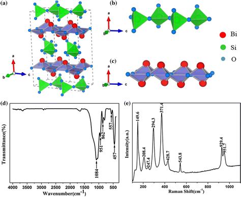 A Crystal Structure Of Bi2sio5 B The [sio3]²⁻ Layer C The [bi2o2]²⁺ Download Scientific