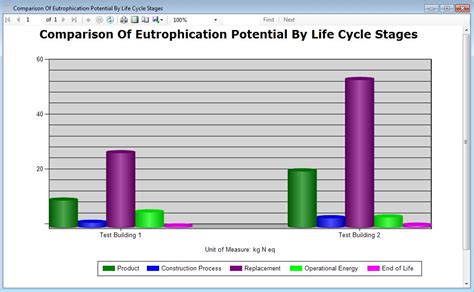 Eutrophication Graph