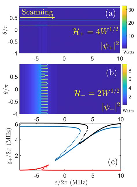 The Forward Scan Performed Outside The Soliton Blockade Conditions H − Download Scientific