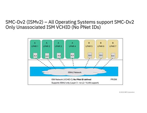 Introduction To Ibm Shared Memory Communications Version 2 Smcv2 And Smc Dv2 Ppt
