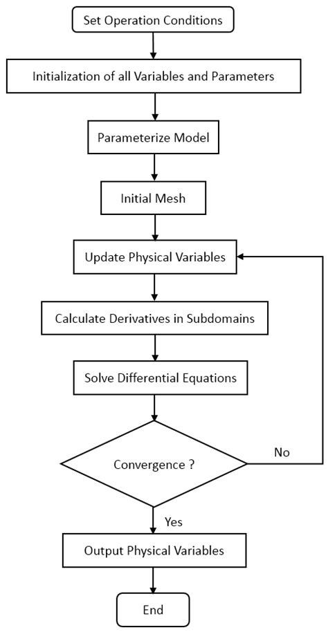 Illustration Of The Numerical Solution Procedure Download Scientific
